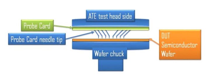 Known good die - Wafer Probe Testing - Eximietas Design